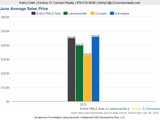 Average Sales Price for Entire FMLS Area and more