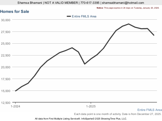 Homes for Sale for Entire FMLS Area and more